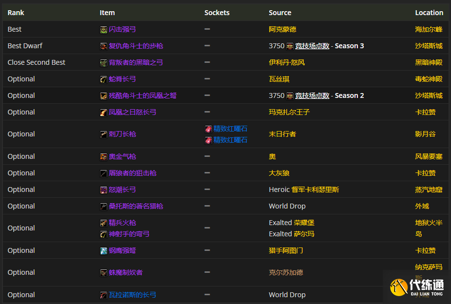 魔兽世界TBC怀旧服P3兽王猎人BIS装备 4T6高护甲穿透