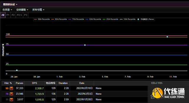 魔兽TBC：WCL狂暴战数据，凑齐双刀DPS提升一倍，难怪蛋刀受追捧