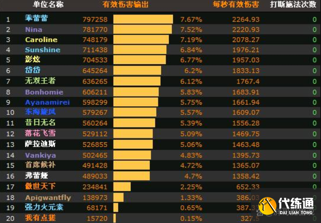 魔兽TBC：3份SW首杀数据，半团玩家DPS“不及格”，一样能过布胖