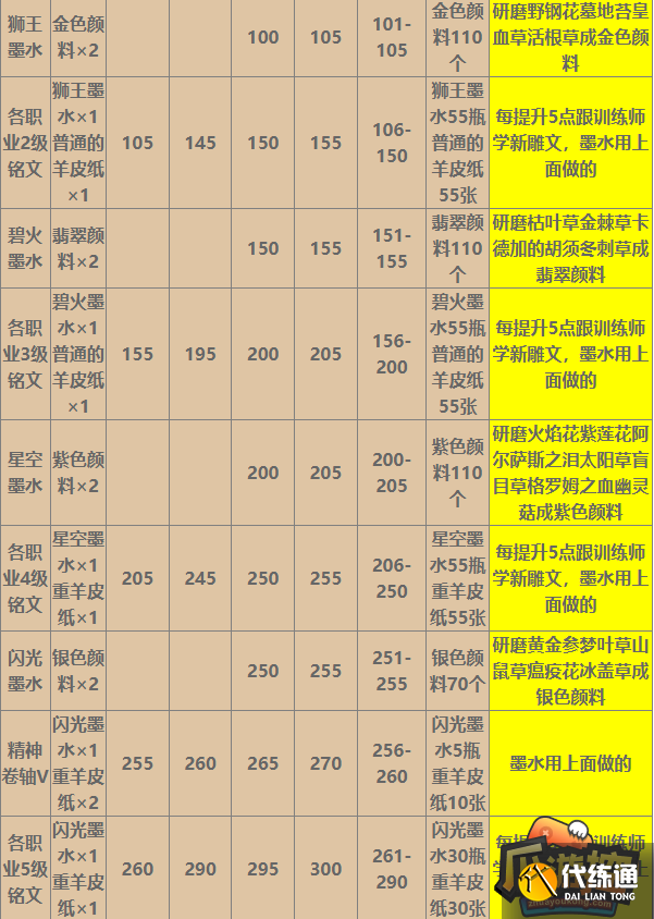 魔兽世界WLK铭文1-450级所需材料大全-WLK铭文1-450级所需材料合集
