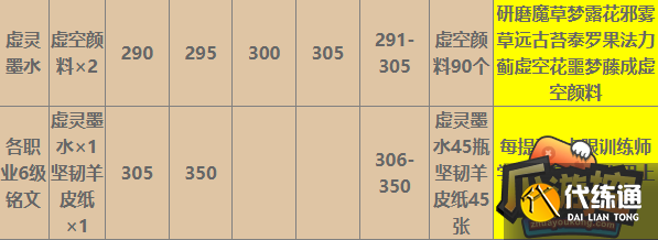 魔兽世界WLK铭文1-450级所需材料大全-WLK铭文1-450级所需材料合集