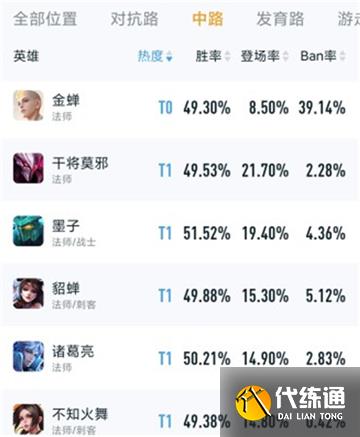 王者荣耀s29赛季t0中路排行一览