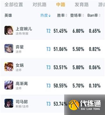 王者荣耀s29赛季t0中路排行一览